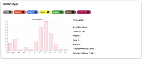 Schädlingsbekämpfung mit Wabe HPC - Hygiene & Pest Control